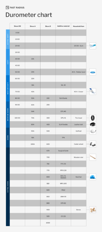 What is durometer? Understanding and Evaluating | Fast Radius