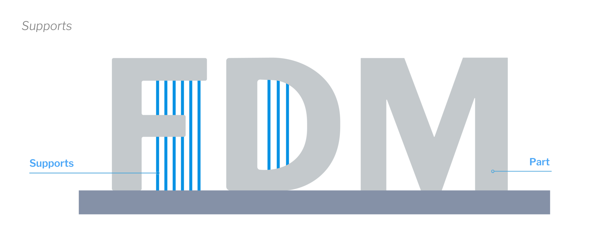 FDM Design for Manufacturing Guide | Fast Radius