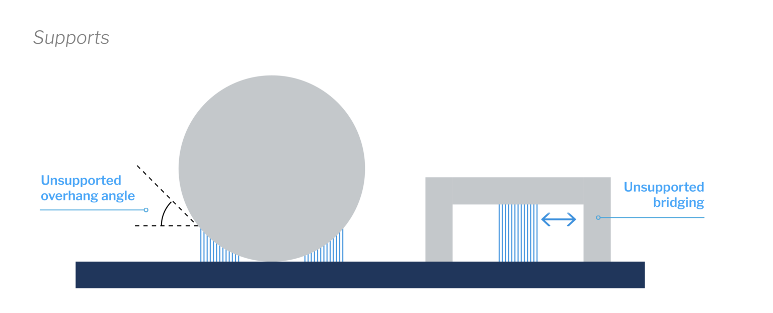FDM Design for Manufacturing Guide | Fast Radius