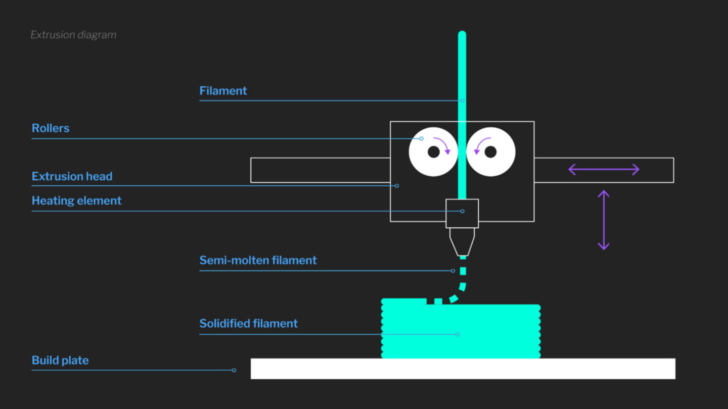 FDM Design for Manufacturing Guide | Fast Radius